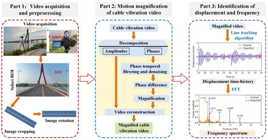 Sensors | Free Full-Text | Computer Vision-Based Bridge Inspection and Monitoring: A Review