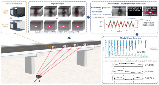 Sensors | Free Full-Text | Computer Vision-Based Bridge Inspection and Monitoring: A Review