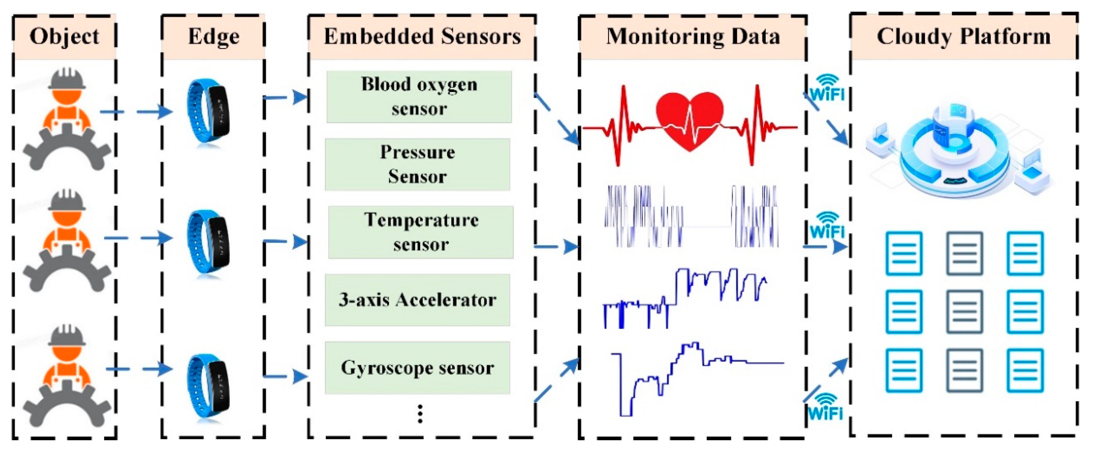 Sensors Free Full Text Long Short Term Memory Based Deep Stacked Sequence To Sequence