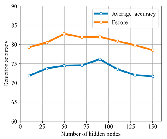 Long Short Term Memory Based Deep Stacked Sequence To Sequence Autoencoder For Health Prediction