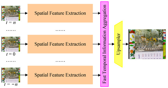 Sensors | Free Full-Text | Real-Time Video Super-Resolution with Spatio-Temporal Modeling and ...