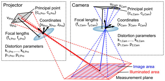 Generic and Model-Based Calibration Method for Spatial Frequency Domain Imaging with ...