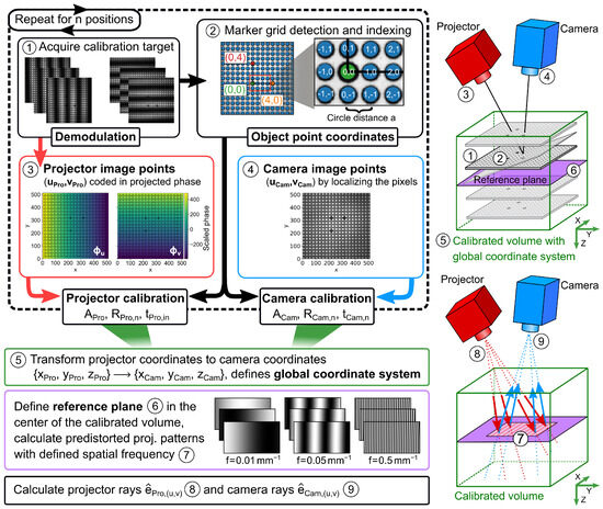 Generic and Model-Based Calibration Method for Spatial Frequency Domain Imaging with ...