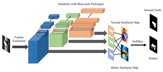 FS-RSDD: Few-Shot Rail Surface Defect Detection with Prototype Learning
