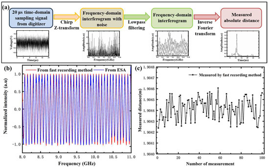 Microwave Absolute Distance Measurement Method with Ten-Micron-Level ...