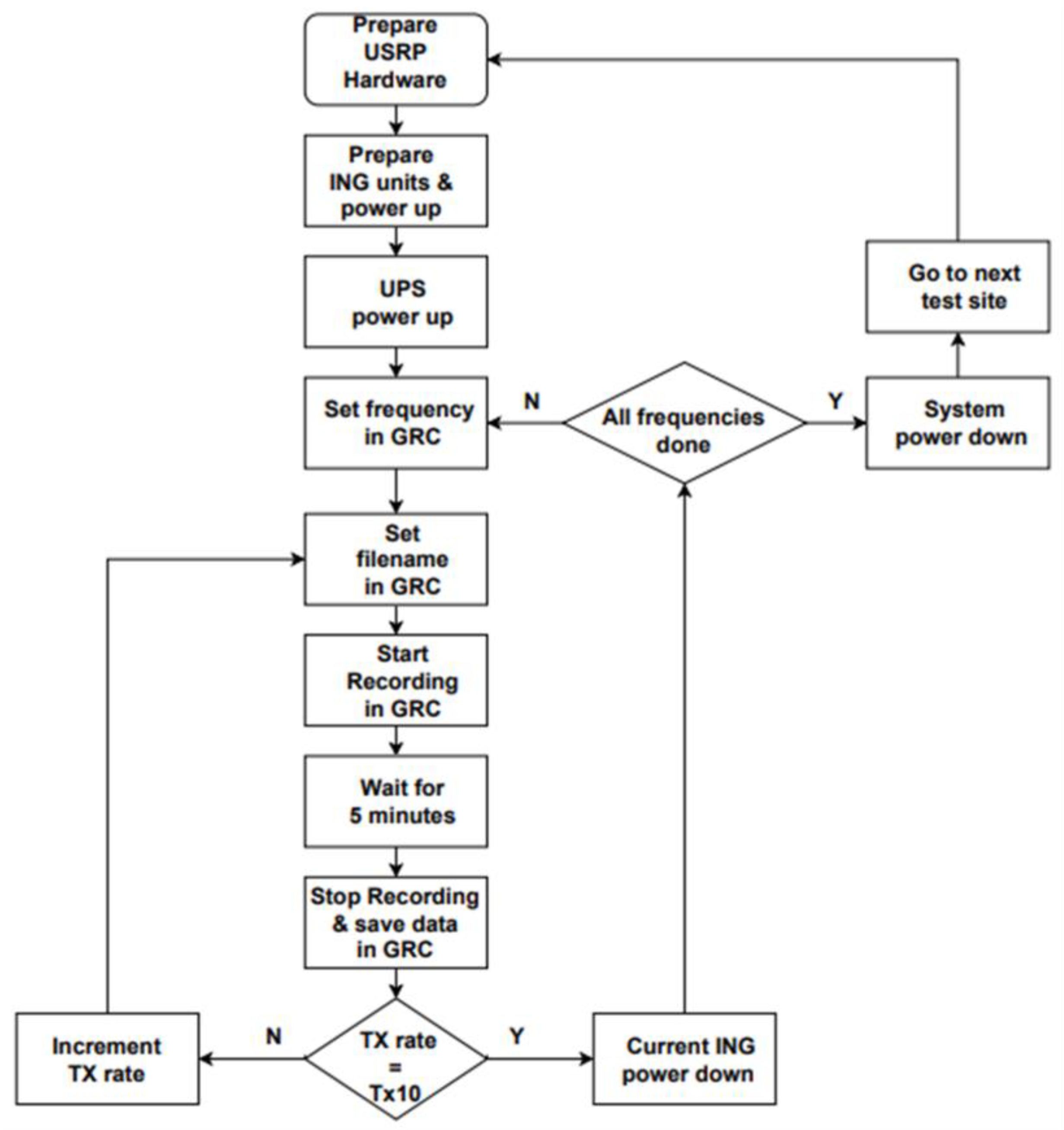 Sensors | Free Full-Text | An Assessment of Environmental RF Noise Due ...