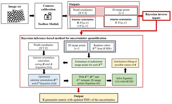 Novel Bayesian Inference-Based Approach for the Uncertainty Characterization of Zhang’s Camera ...