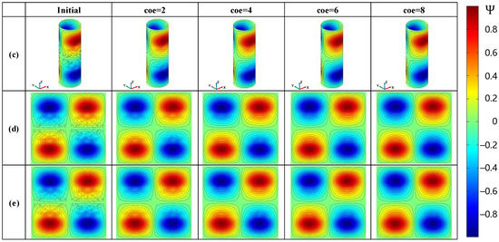 Sensors | Free Full-Text | A Stream Function Smoothing Method for the Design of MRI Gradient ...