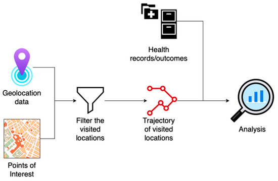 A Mobile Health Application Using Geolocation for Behavioral Activity ...