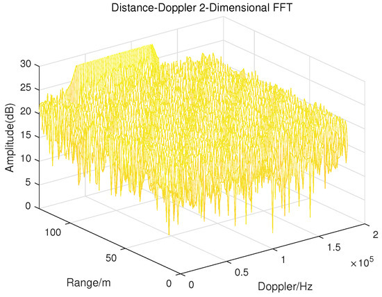 Micro Doppler Signature Detection And Recognition Of Uavs Based On Omp Algorithm