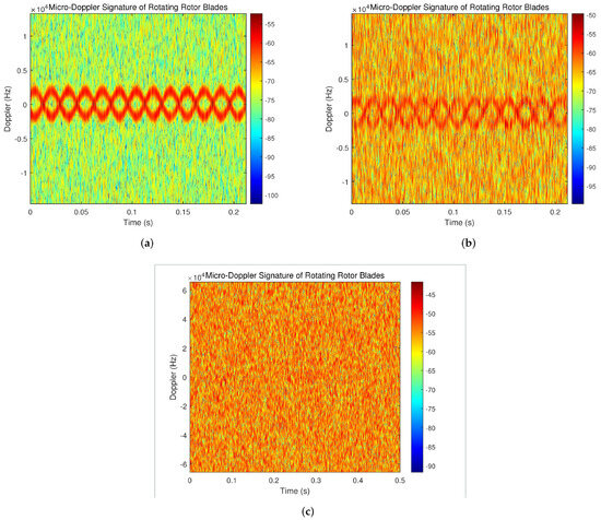 Micro-Doppler Signature Detection and Recognition of UAVs Based on OMP Algorithm