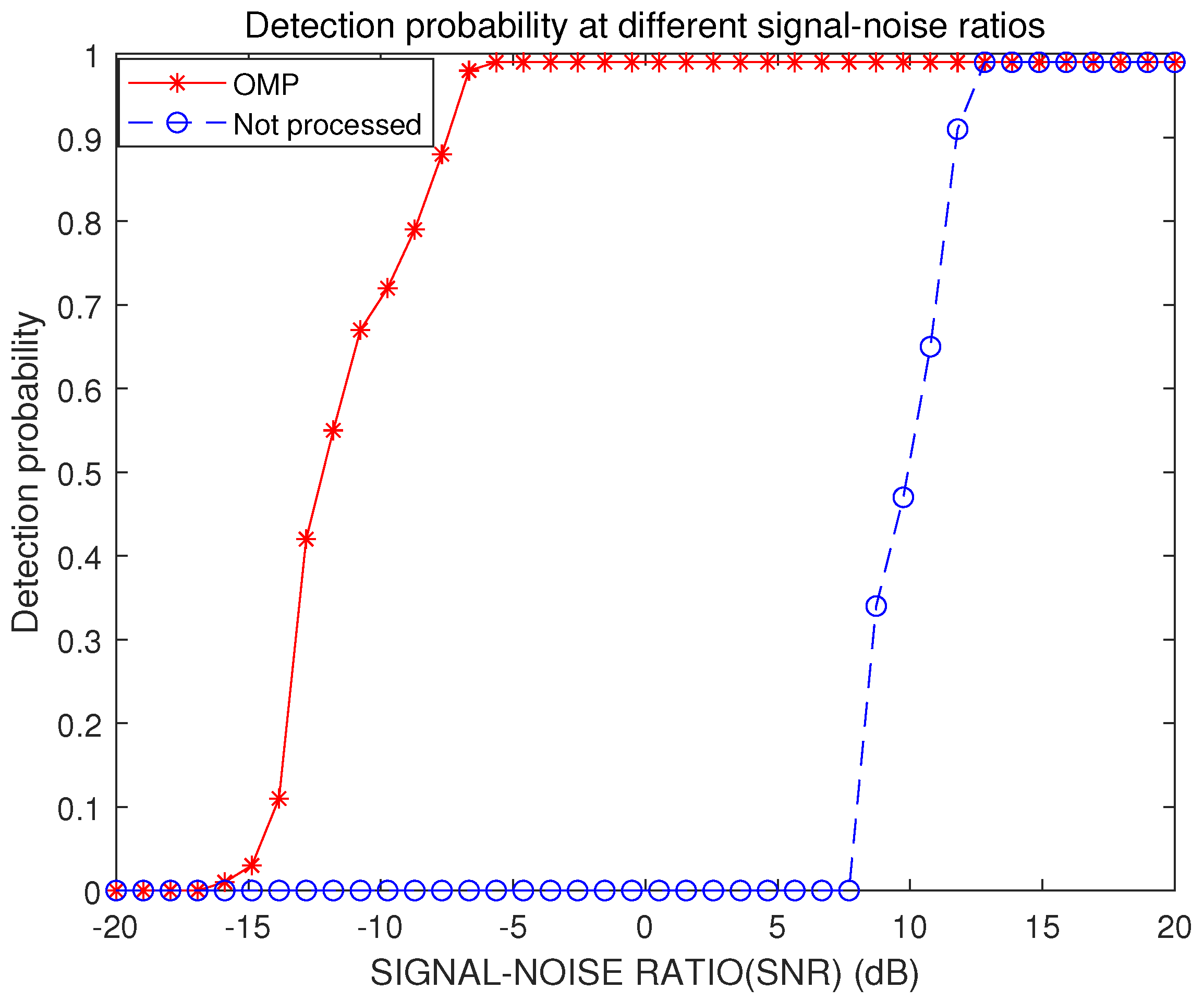 Micro Doppler Signature Detection And Recognition Of Uavs Based On Omp Algorithm