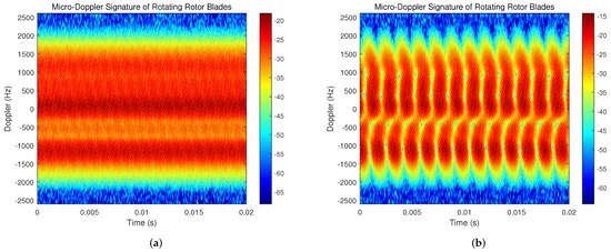Micro-Doppler Signature Detection and Recognition of UAVs Based on OMP Algorithm