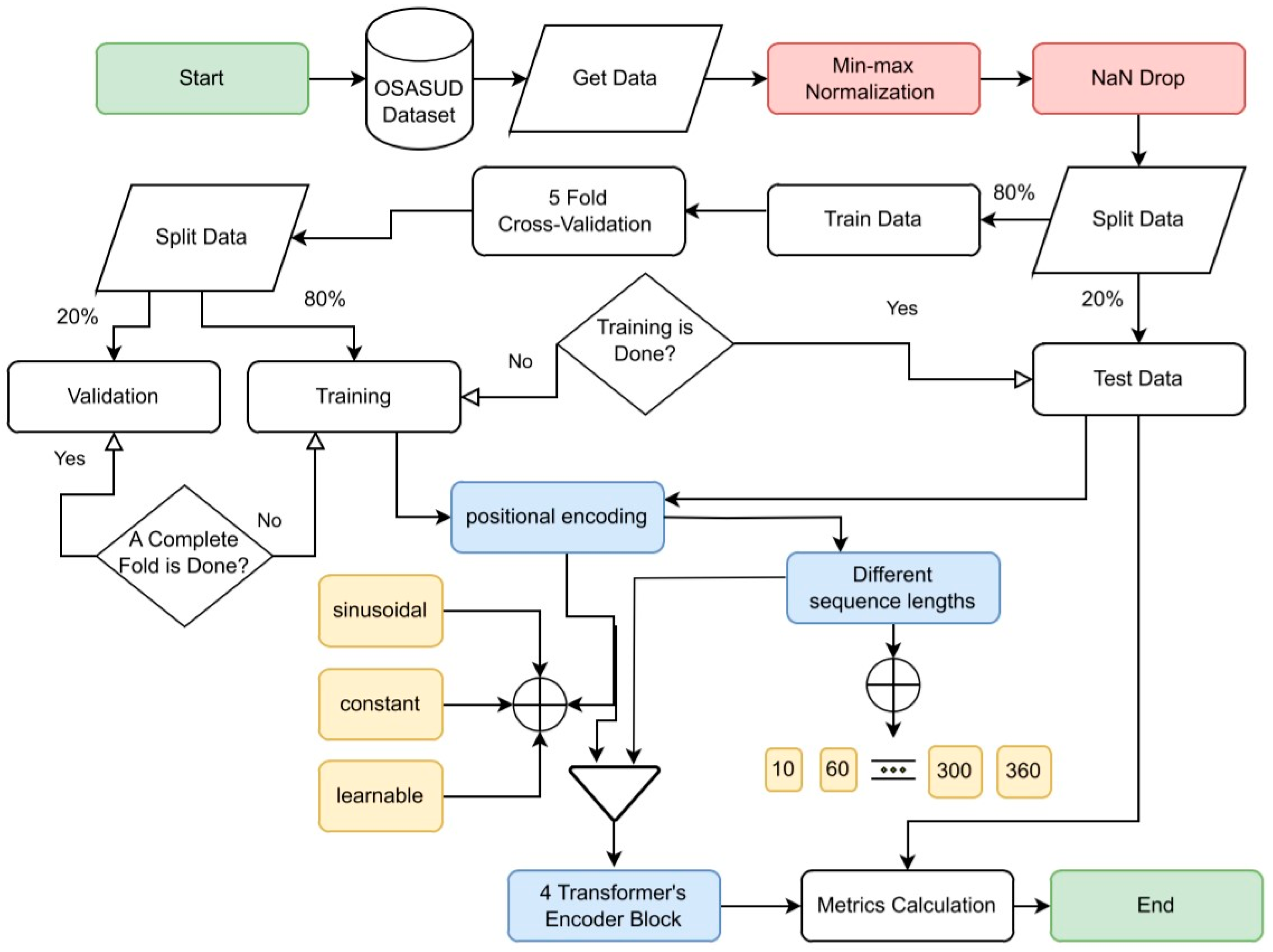 Sensors | Free Full-Text | Adoption of Transformer Neural Network to ...