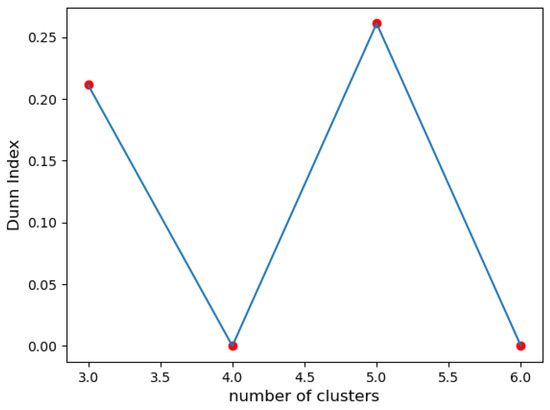 Comparative Analysis of the Clustering Quality in Self-Organizing Maps ...