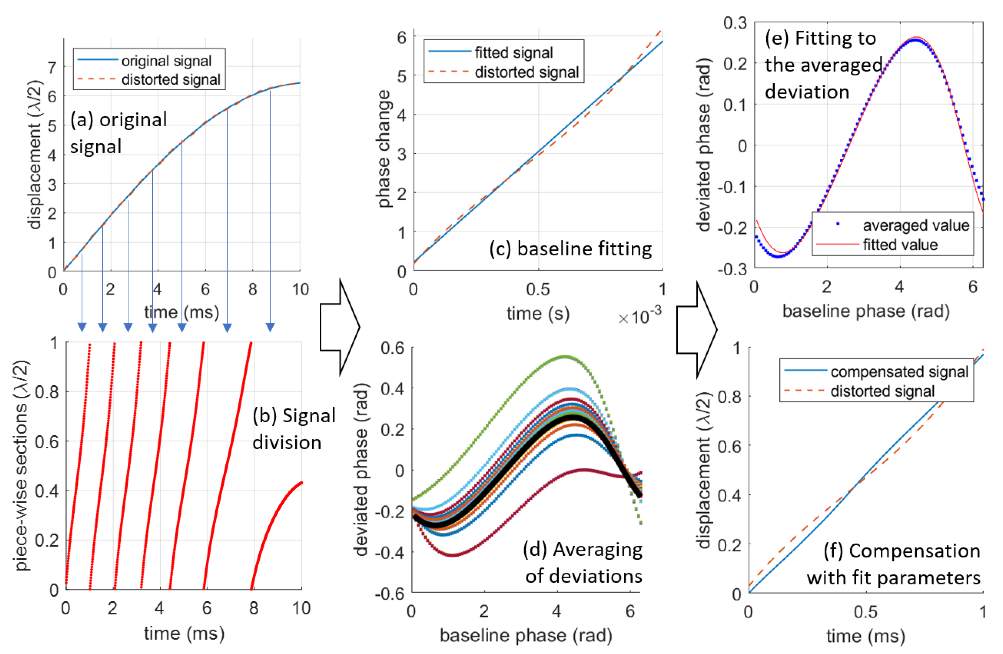 A Compensation Method For Nonlinearity Errors In Optical Interferometry
