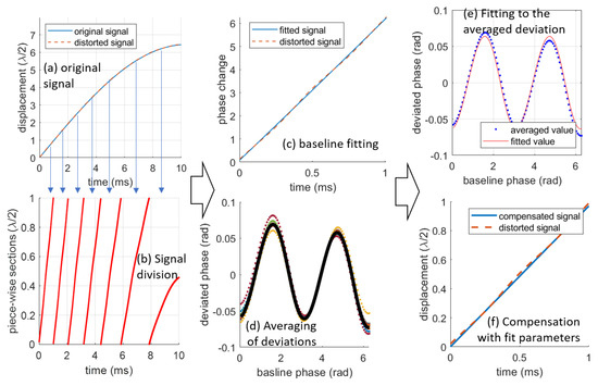 A Compensation Method For Nonlinearity Errors In Optical Interferometry