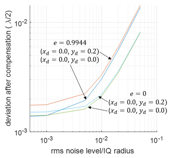A Compensation Method for Nonlinearity Errors in Optical Interferometry