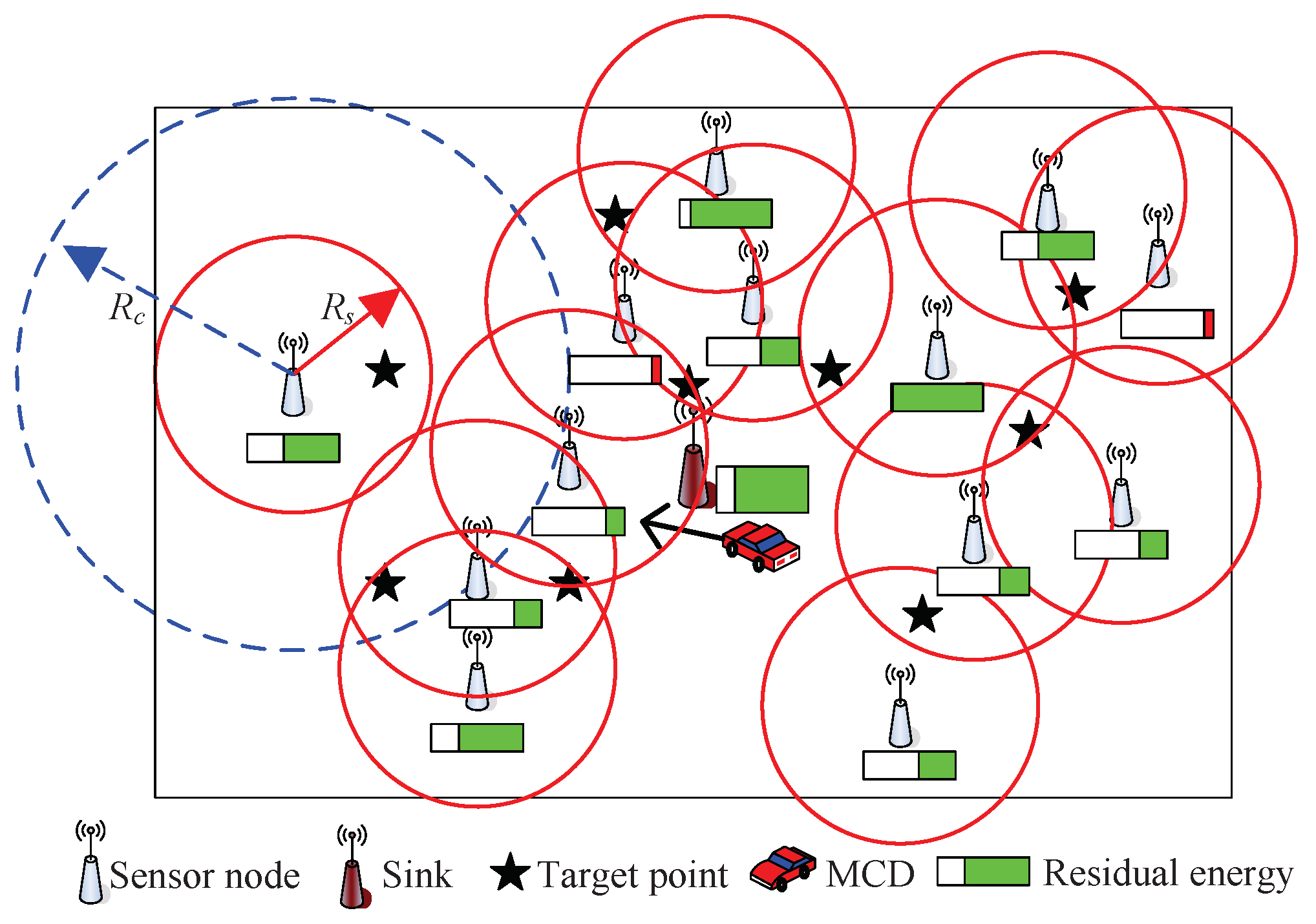 Maximize Lifetime Of Wireless Rechargeable Sensor Networks With Mobile Energy Limited Charging
