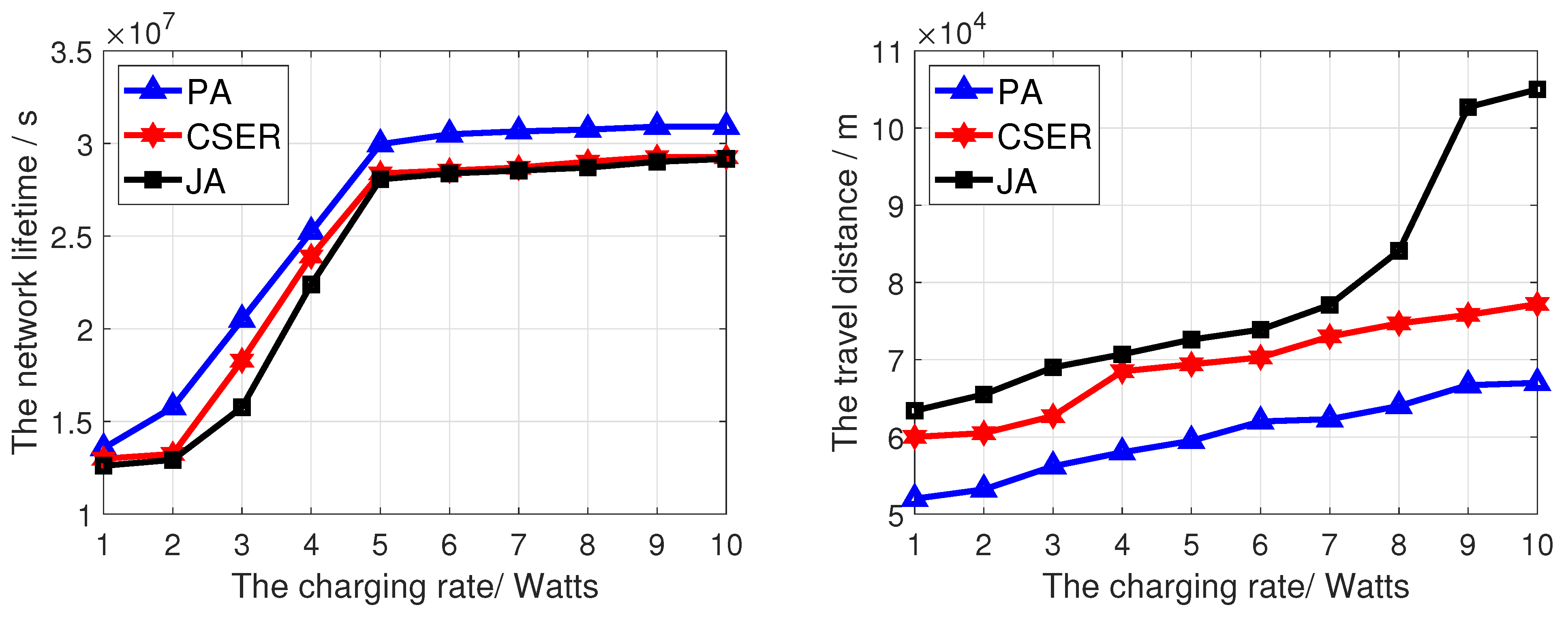 Maximize Lifetime Of Wireless Rechargeable Sensor Networks With Mobile Energy Limited Charging