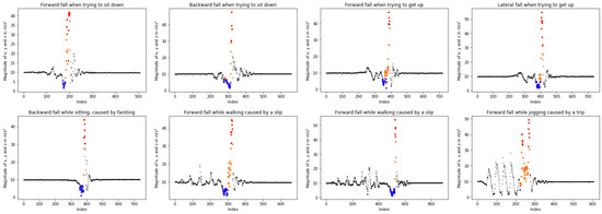 PIPTO: Precise Inertial-Based Pipeline for Threshold-Based Fall Detection Using Three-Axis ...