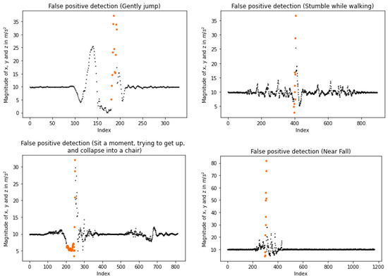 PIPTO: Precise Inertial-Based Pipeline for Threshold-Based Fall Detection Using Three-Axis ...