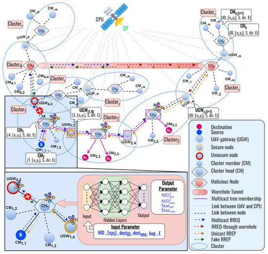 DLSMR: Deep Learning-Based Secure Multicast Routing Protocol against Wormhole Attack in Flying ...