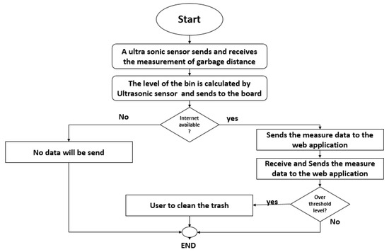 A Design and Implementation Using an Innovative Deep-Learning Algorithm for Garbage Segregation