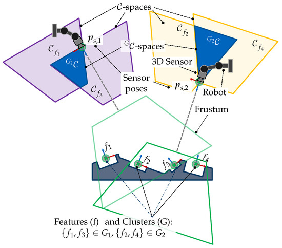 Sensors | Free Full-Text | Viewpoint Planning for Range Sensors Using Feature Cluster ...
