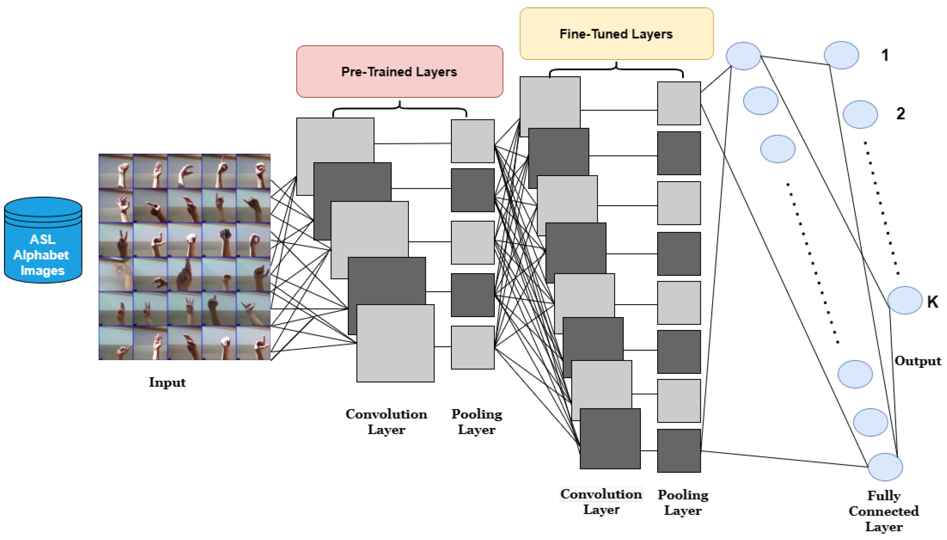 Deep Learning Technology to Recognize American Sign Language Alphabet