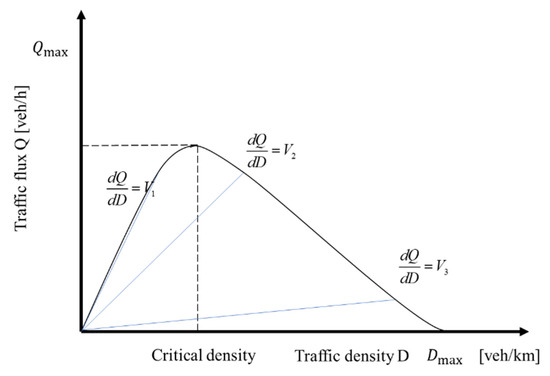 Perimeter Control Method of Road Traffic Regions Based on MFD-DDPG