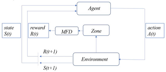 Perimeter Control Method of Road Traffic Regions Based on MFD-DDPG