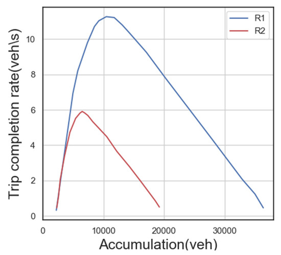 Perimeter Control Method of Road Traffic Regions Based on MFD-DDPG
