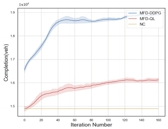 Perimeter Control Method of Road Traffic Regions Based on MFD-DDPG