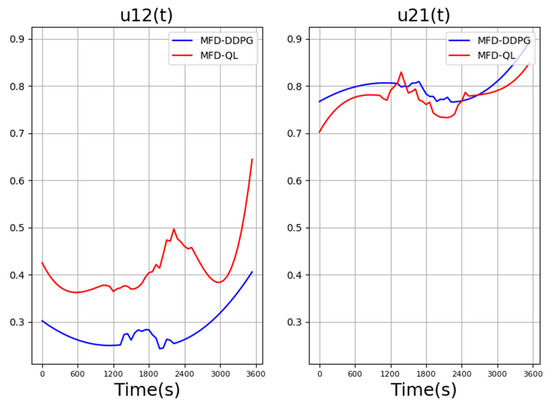 Perimeter Control Method of Road Traffic Regions Based on MFD-DDPG