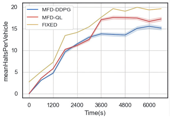 Perimeter Control Method of Road Traffic Regions Based on MFD-DDPG