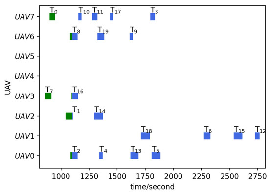 Sensors | Free Full-Text | A Two-Stage Distributed Task Assignment Algorithm Based on Contract ...