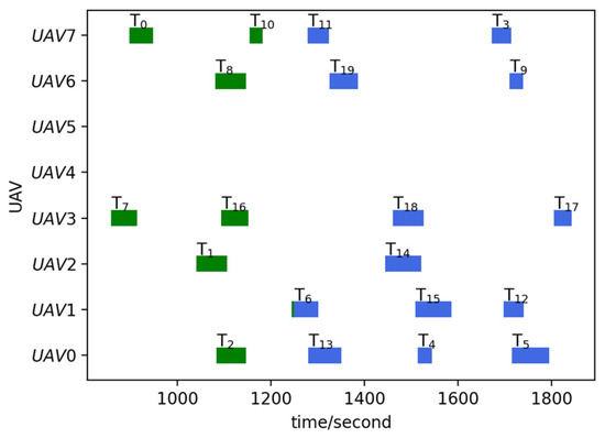 Sensors | Free Full-Text | A Two-Stage Distributed Task Assignment Algorithm Based on Contract ...