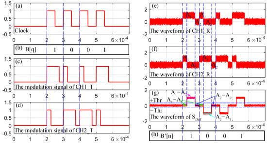 Sensors | Free Full-Text | A Free-Space Optical Communication System Based on Bipolar ...