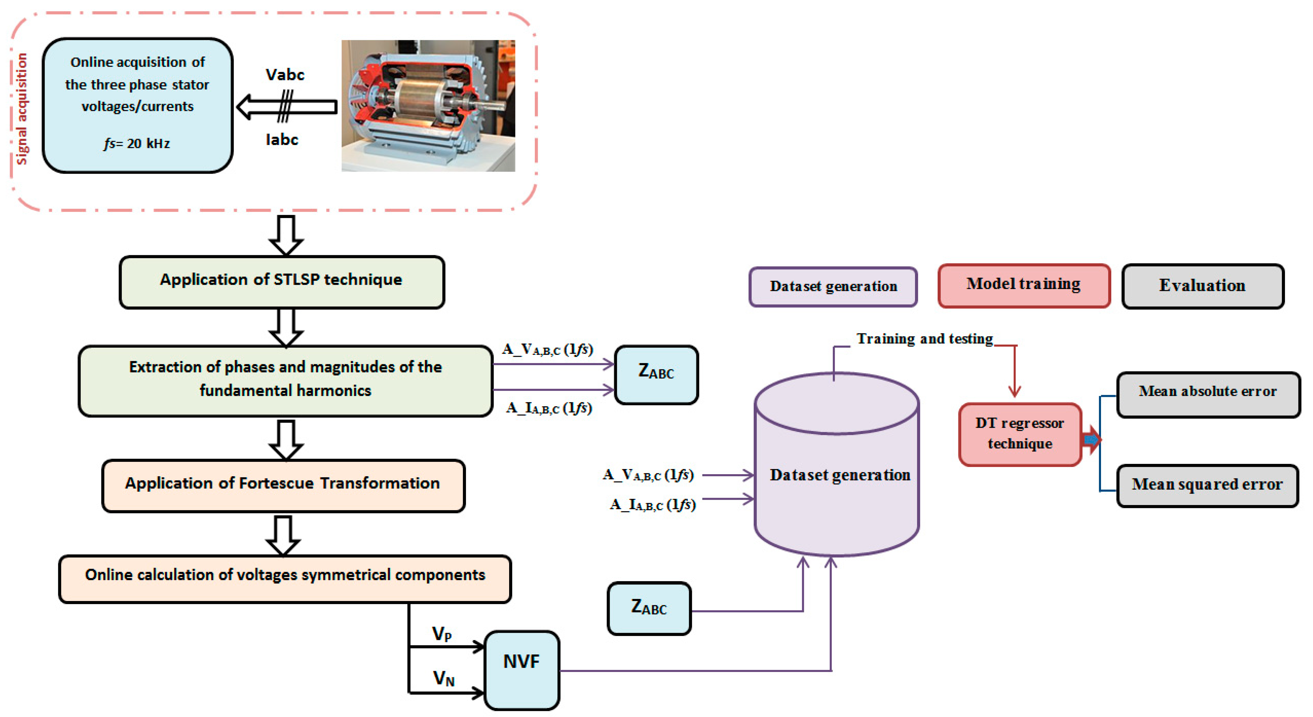 Machine Learning Based Method for Impedance Estimation and Unbalance ...