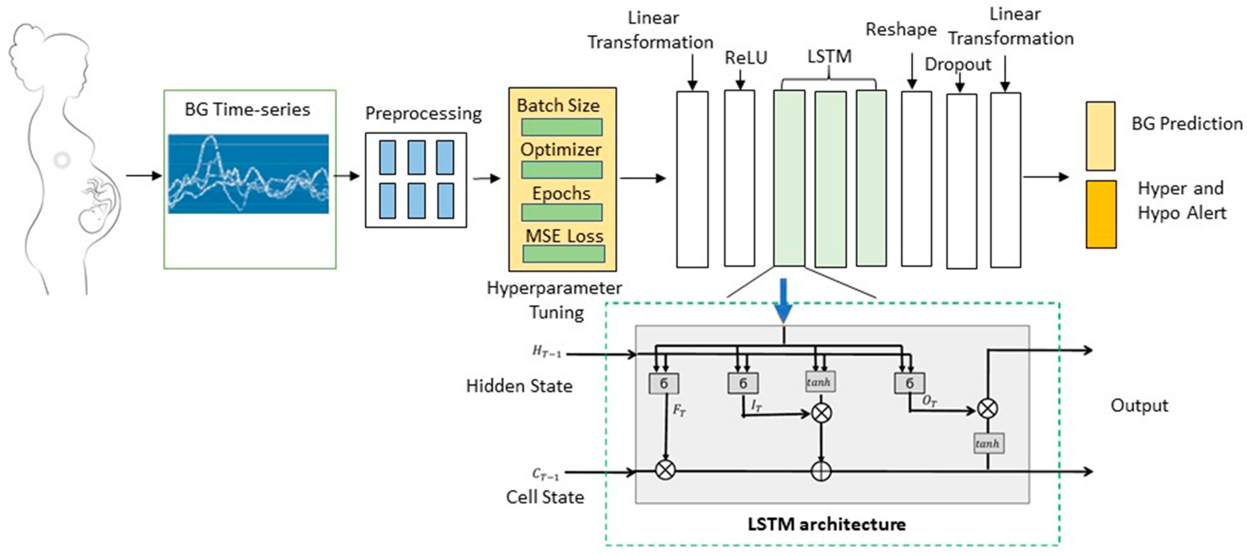 A Stacked Long Short-Term Memory Approach for Predictive Blood Glucose ...