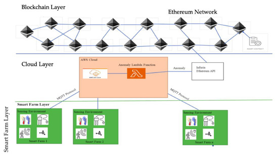 Sensors | Free Full-Text | Blockchain-Based Smart Farm Security Framework for the Internet of Things