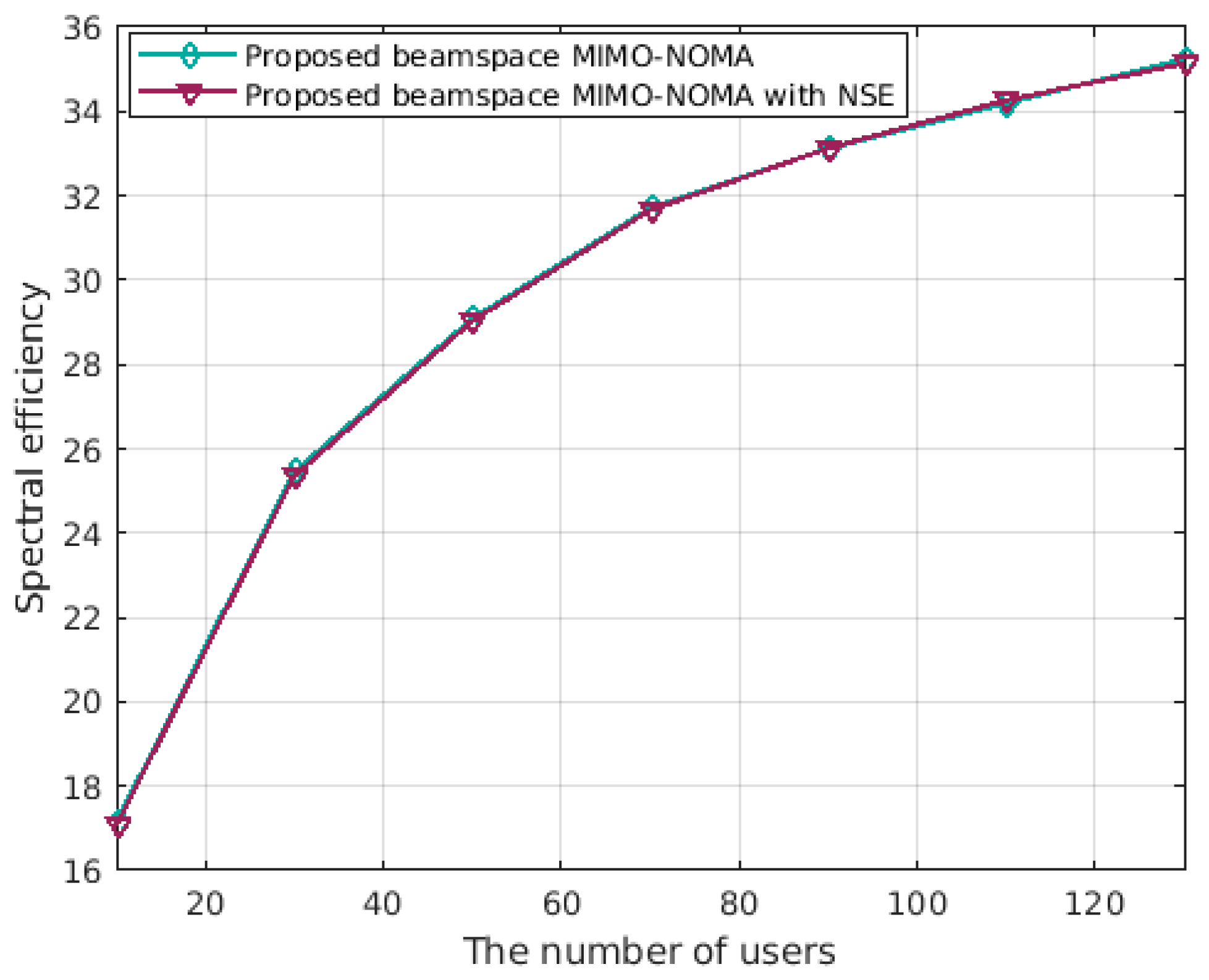 Efficient Precoding and Power Allocation Techniques for Maximizing Spectral Efficiency in ...