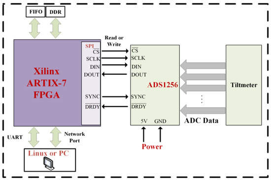 Design of A High-Precision Component-Type Vertical Pendulum Tiltmeter Based on FPGA