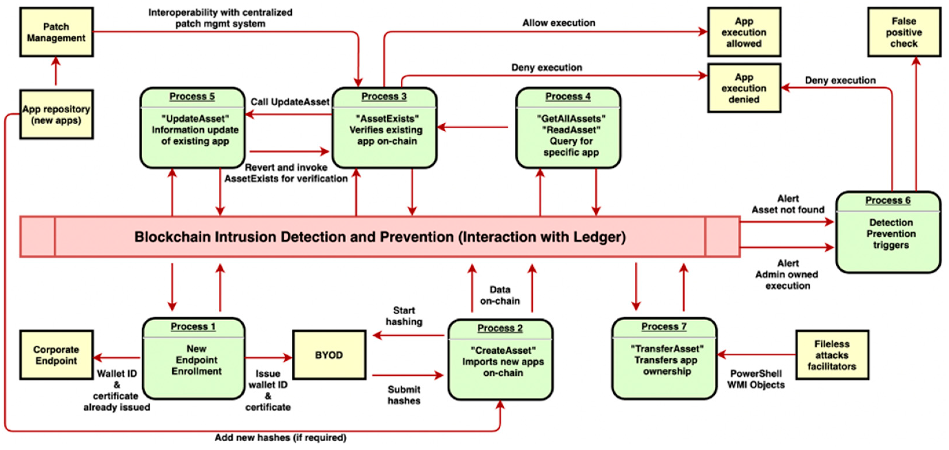 A Novel Efficient Dynamic Throttling Strategy for Blockchain-Based Intrusion Detection Systems ...