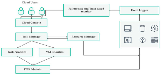 Fault-Tolerant Trust-Based Task Scheduling Algorithm Using Harris Hawks Optimization in Cloud ...