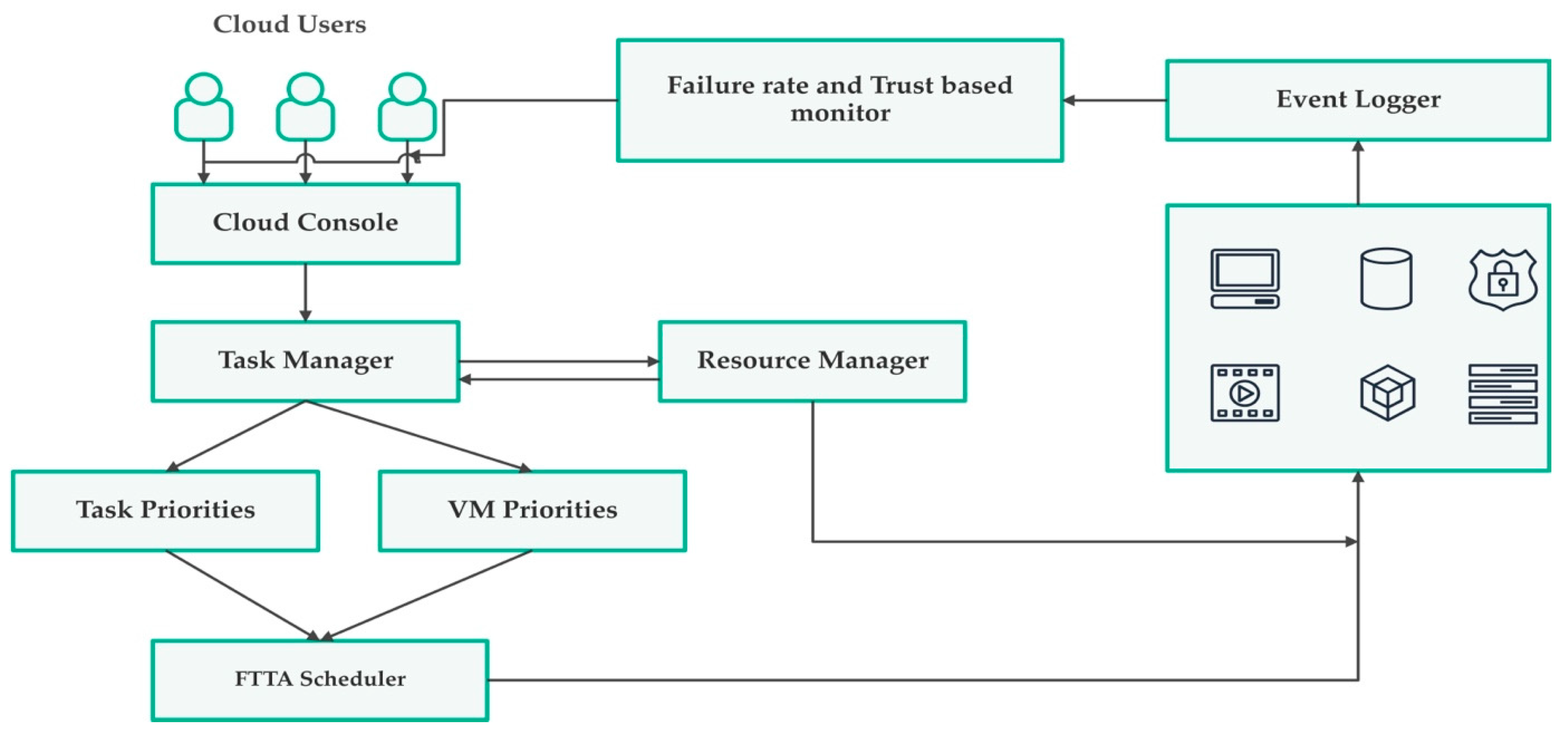 Fault-Tolerant Trust-Based Task Scheduling Algorithm Using Harris Hawks Optimization in Cloud ...