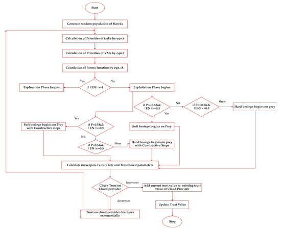 Fault-Tolerant Trust-Based Task Scheduling Algorithm Using Harris Hawks Optimization in Cloud ...
