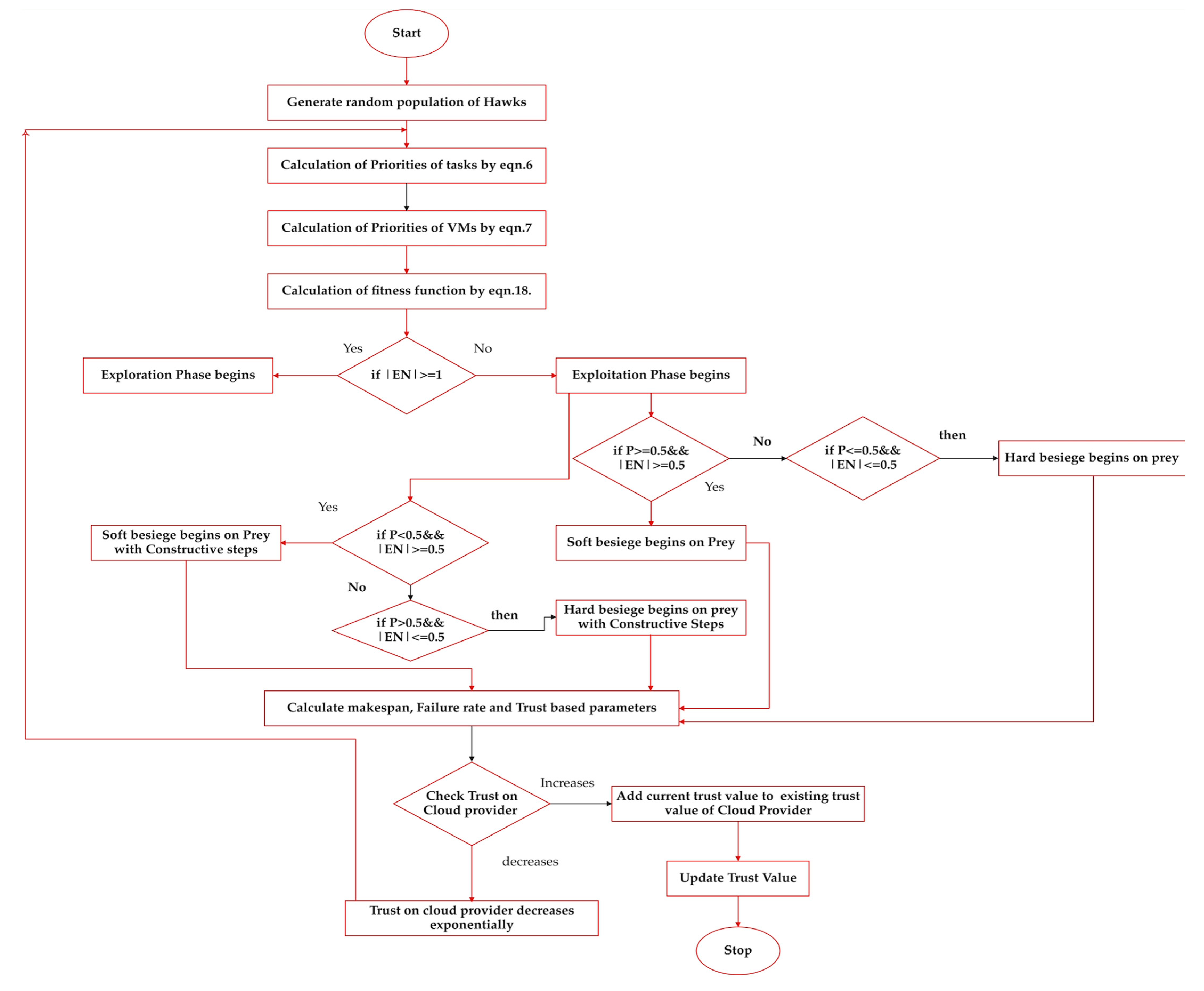 Fault-Tolerant Trust-Based Task Scheduling Algorithm Using Harris Hawks Optimization in Cloud ...