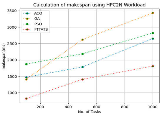 Sensors | Free Full-Text | Fault-Tolerant Trust-Based Task Scheduling Algorithm Using Harris ...